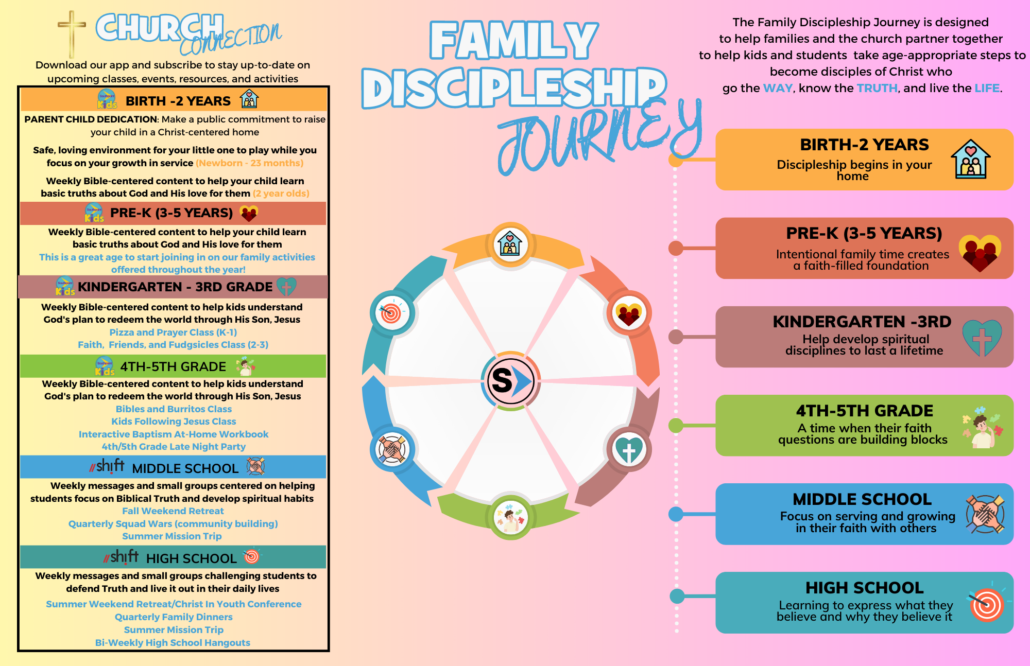Family Discipleship Journey – Southpoint.Church